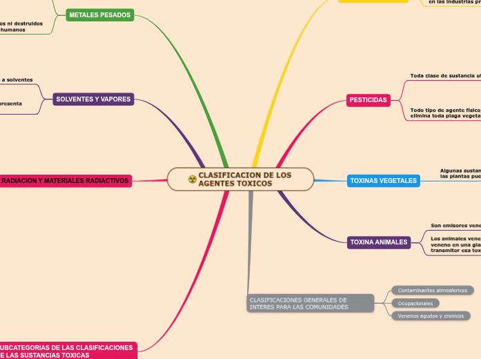 CLASIFICACION DE LOS ...- Mind Map